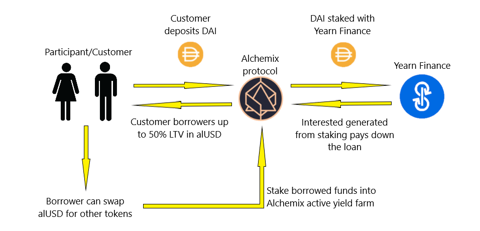 The "Bank Killer" DeFi Protocol That Lends Out Self-Repaying Loans.