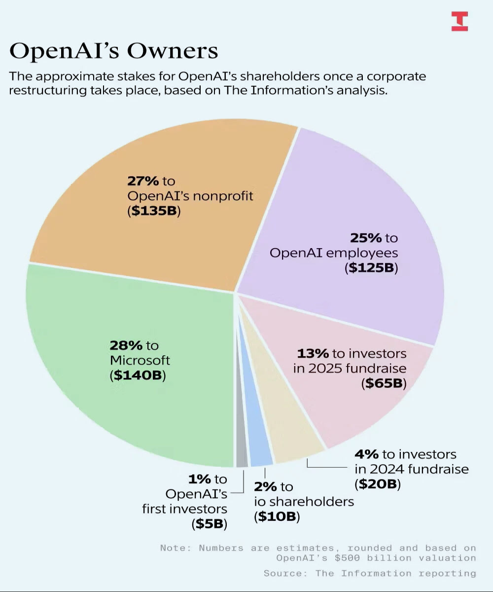 Microsoft, OpenAI, Oracle: The New Balance of Power in Artificial ...