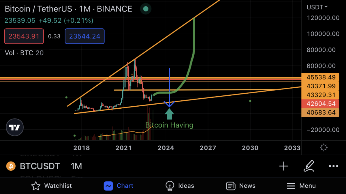 The Next Bitcoin Having in April 2024!