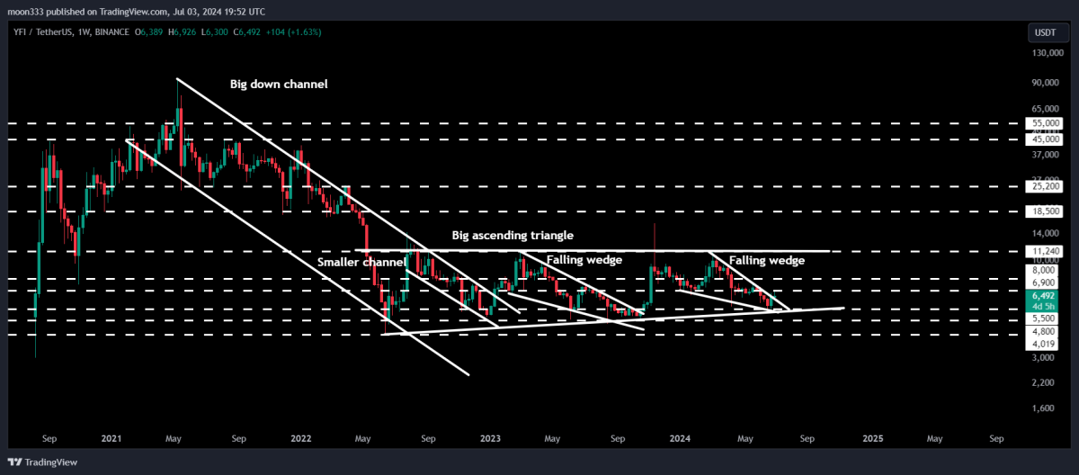 Where yearn.finance (YFI) Crypto Coin Is Headed After The Breakout ...