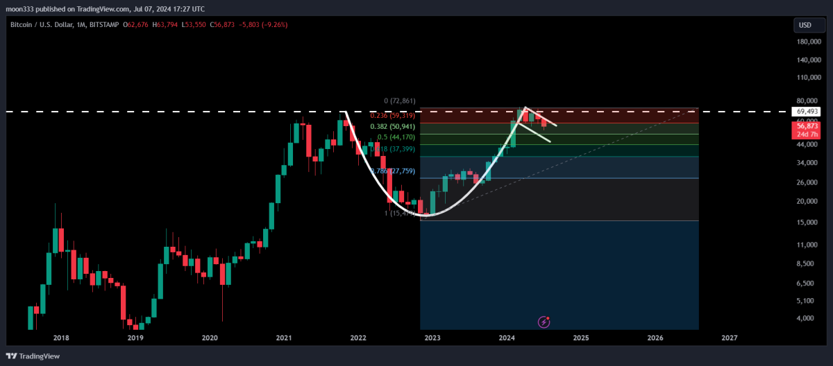 Bitcoin (BTC) Wave Count Tells Possible Move To $400K