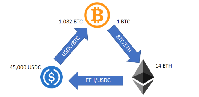 Triangular Arbitrage With Crypto DEX’s: Part One