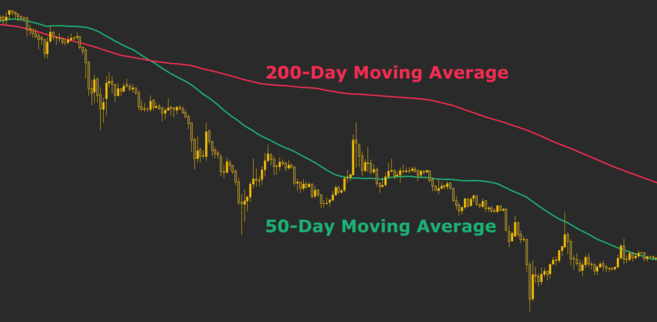 Death Cross Chart Pattern : The Golden Cross Explained + Three Easy ...