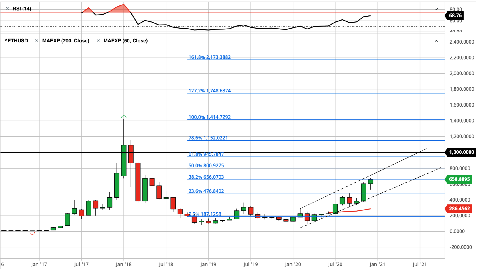 Ethereum Monthly Price Forecast (January 2021) - Running Out of Time to ...