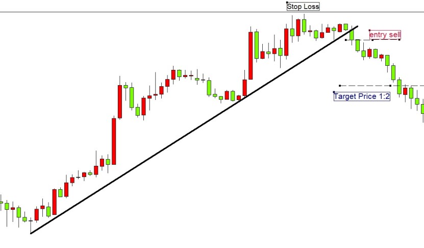 The Breakout trendline strategy
