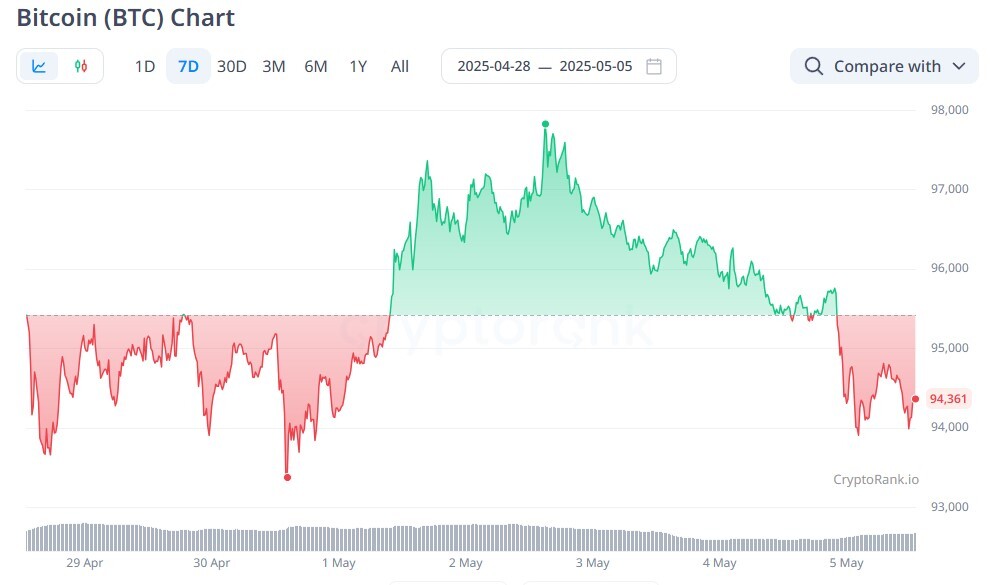 "There are not enough new drivers." What will happen to Bitcoin this week?