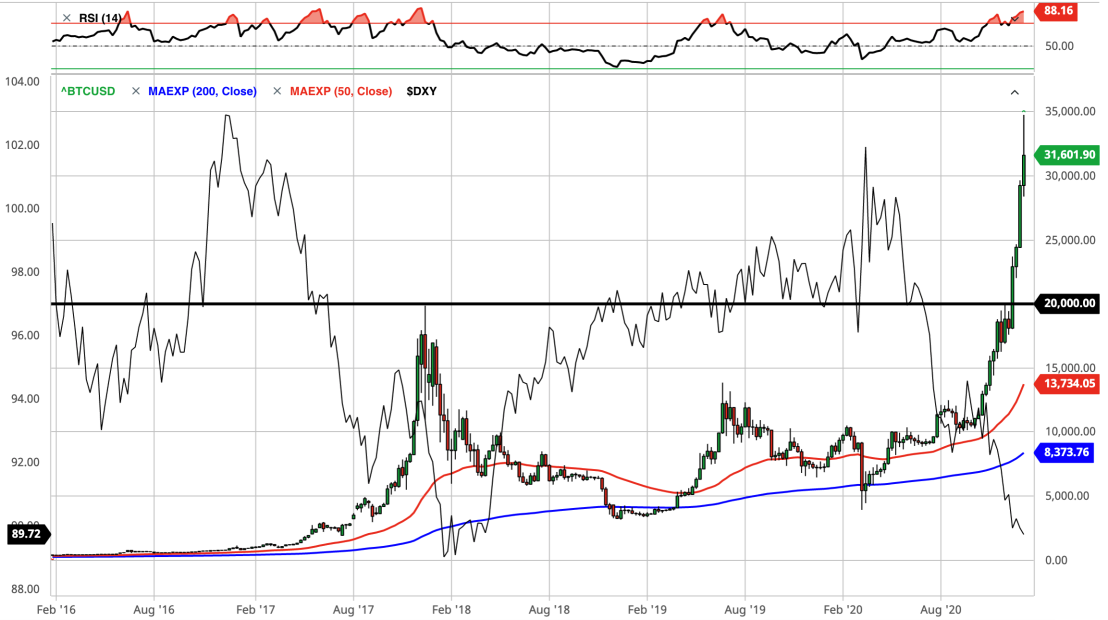 Analysis: Bitcoin vs US Dollar Correlation (Long-Term)