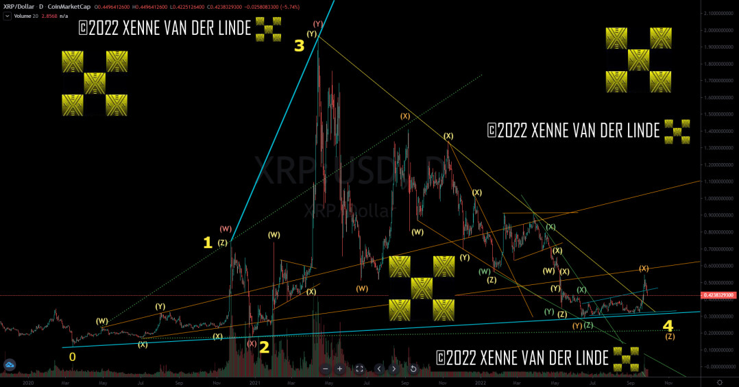 XRP EW Update 28/09/2022 Diagonal Fails, Moon Delayed