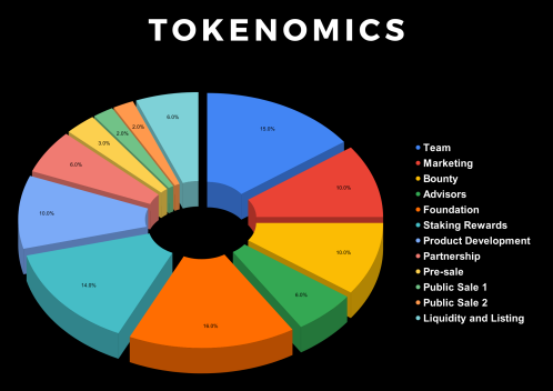 Tokenomics & Vesting Schedule