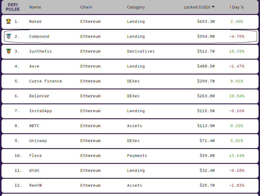 The one month journey of Compound Finance's COMP tokens - DEFI craze
