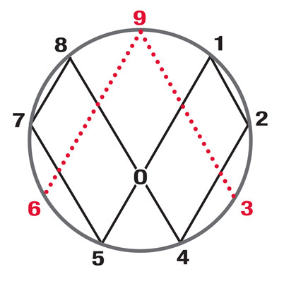 Nikola Tesla - Why is 3, 6, and 9 so important?