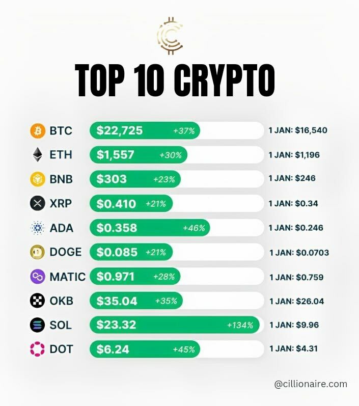 Bitcoin swinging at 23K.