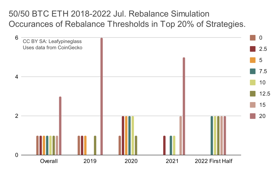 Portfolio Management Simulation with data from 2018-2022 Jul ...