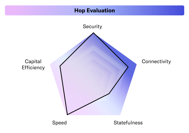 Hop Protocol — A Deep Dive -- All You Need To Know About Hop Protocol