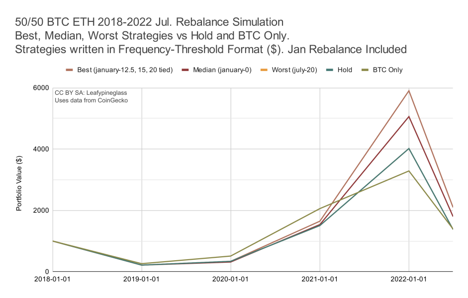 Portfolio Management Simulation with data from 2018-2022 Jul ...