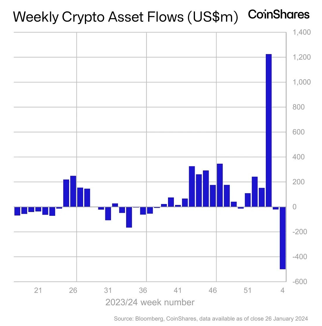 Last week's net outflow from Bitcoin ETFs amounted to $0.5 billion