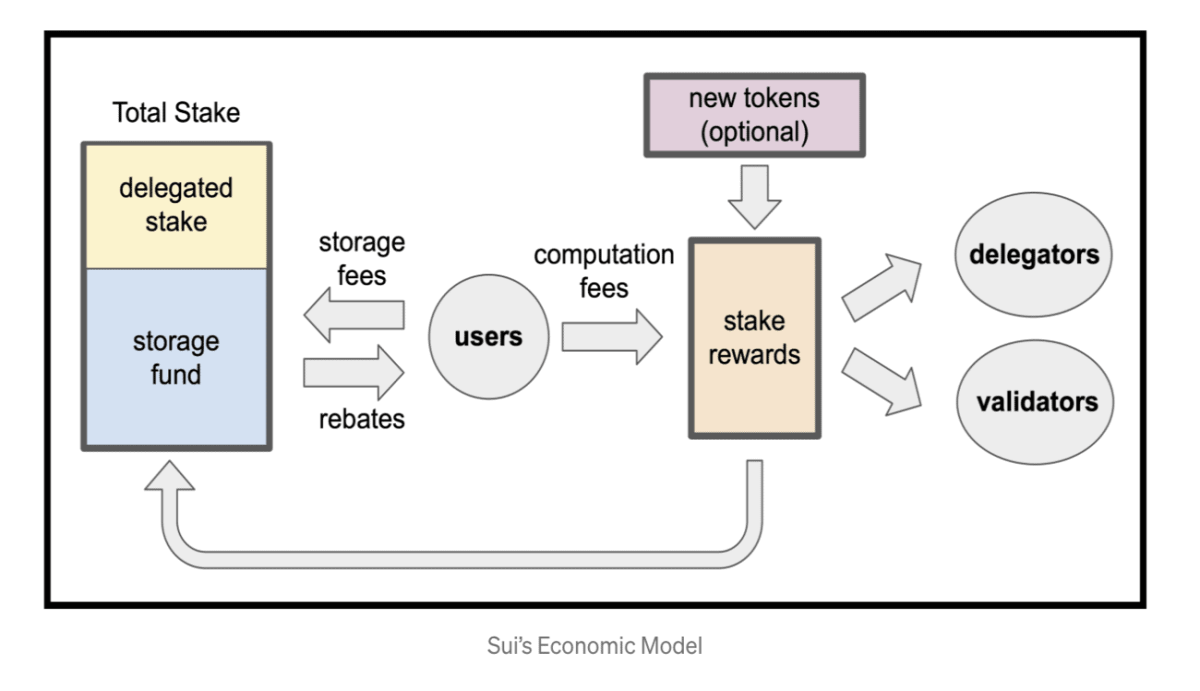 Take a Deep Dive into Sui Blockchain: What You Need to Know