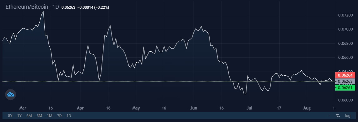 Low Volatility Period For Top Cryptos As Meme Coins Gain
