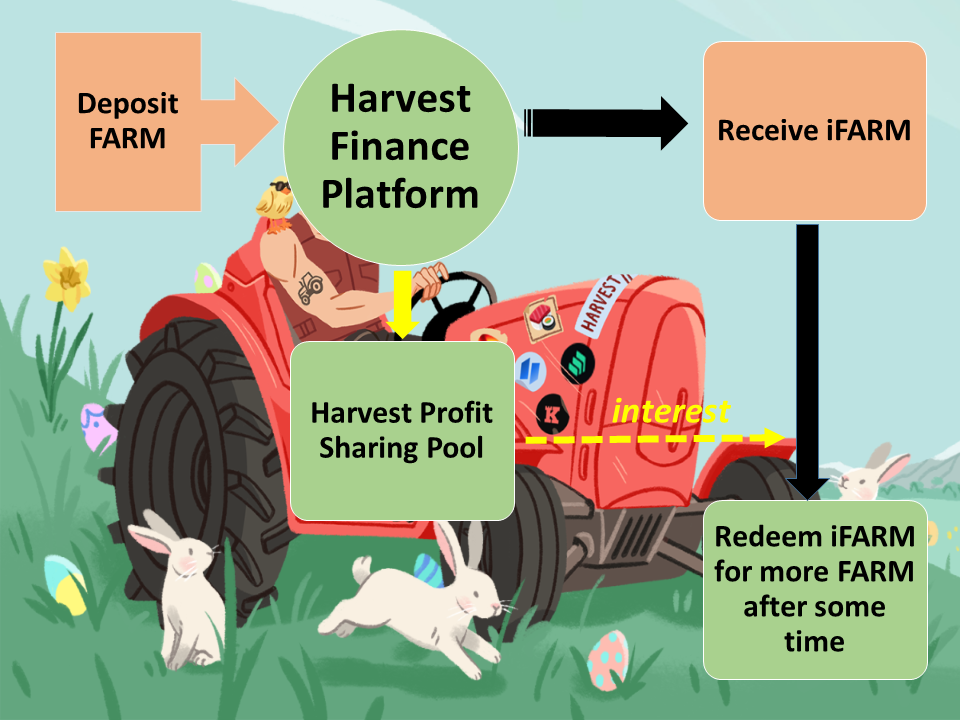 What is iFARM?.... in plain English