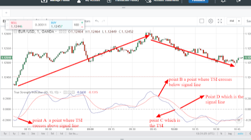 True Strength index(TSI): How to analyze the direction of the financial ...