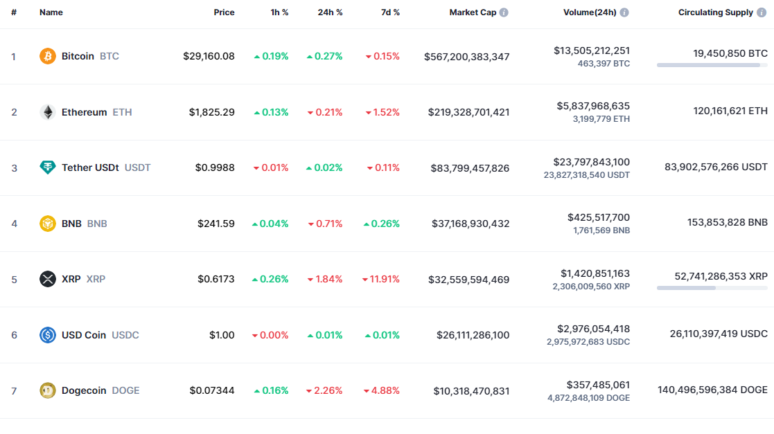Daily top ten coin analysis