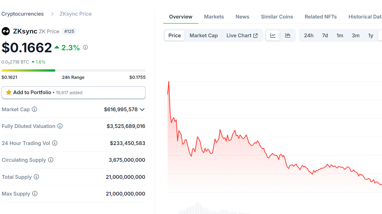 ZkSync Token : A Tough Launch