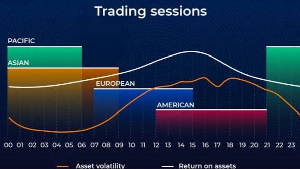 What is the best trading session