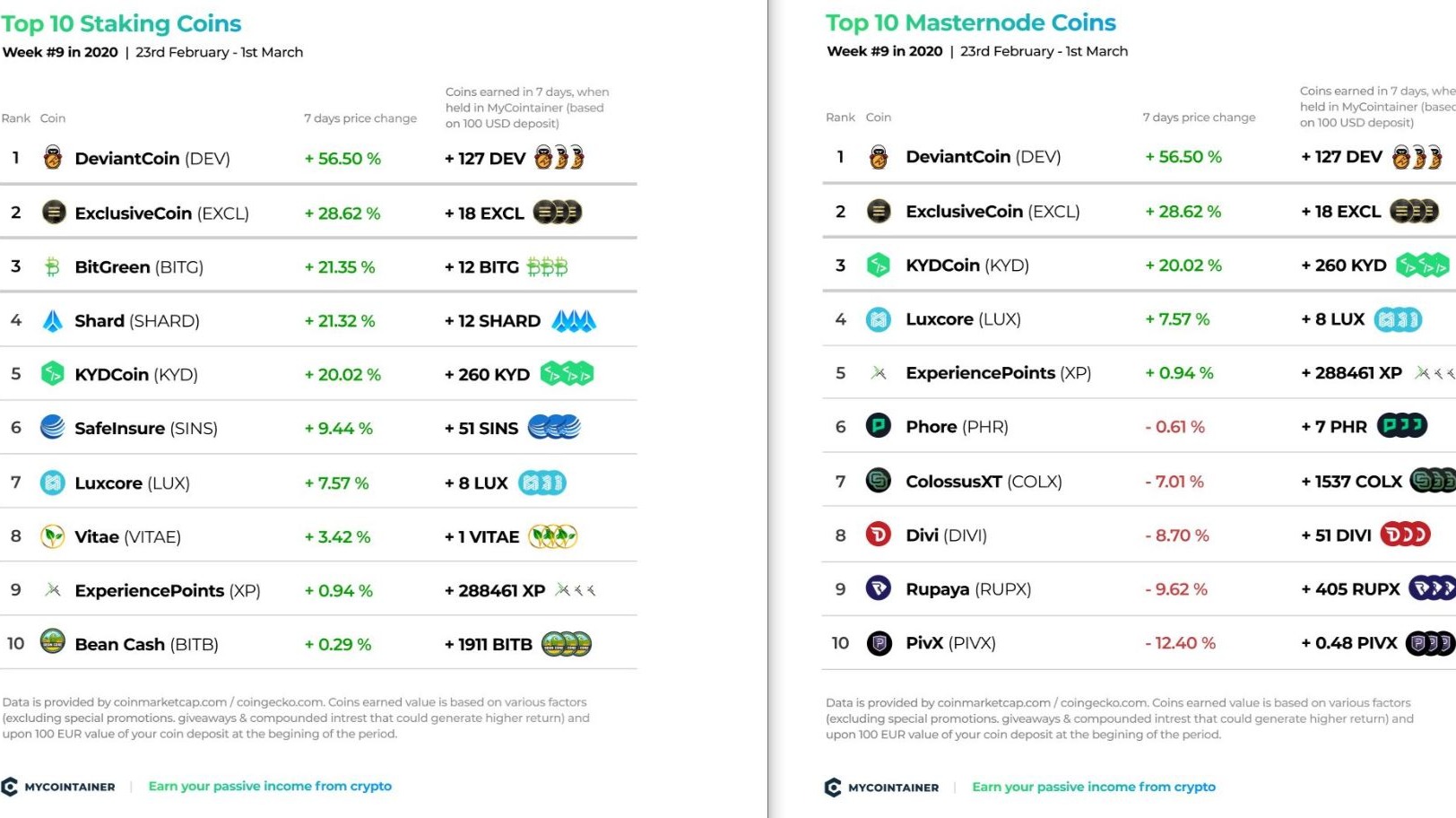 Top 10 Staking Coins & Top 10 Masternode Coins - Week #9