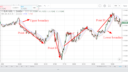 Moving Average Channel:How to analyze the direction of the financial ...