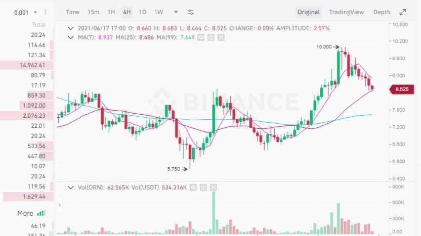 Orion Protocol - $ORN Chart