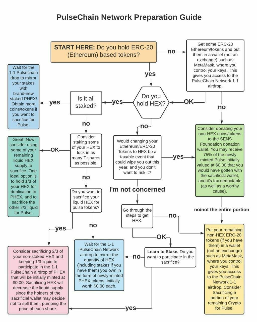 Pulsechain - Ethereum Network and Ecosystem Hardfork