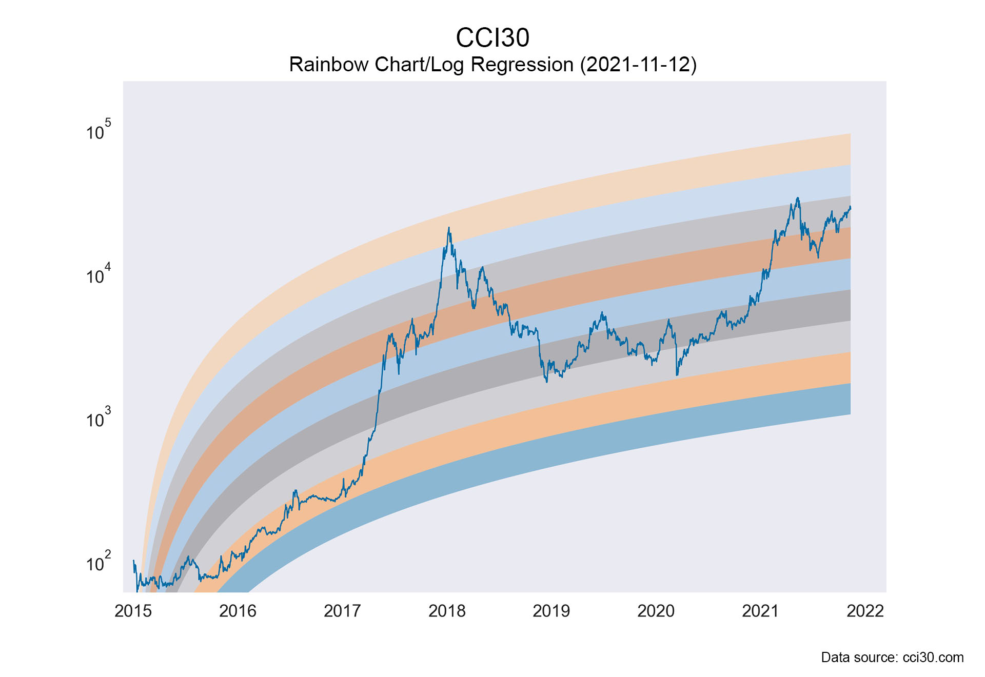 Log Regression Bands / Rainbow Chart for Crypto Total Market Cap and ...