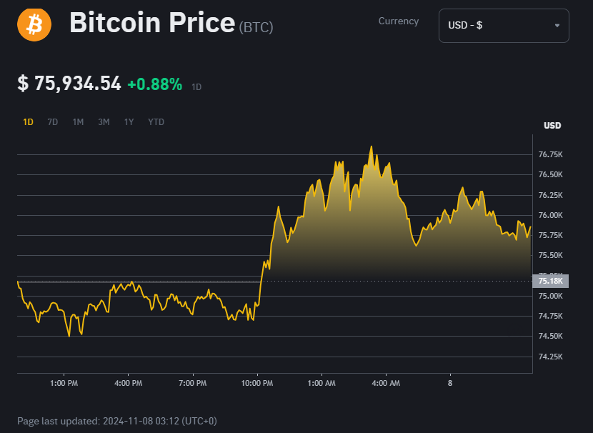 Bitcoin Nears $77,000 Following Fed’s 0.25% Rate Cut