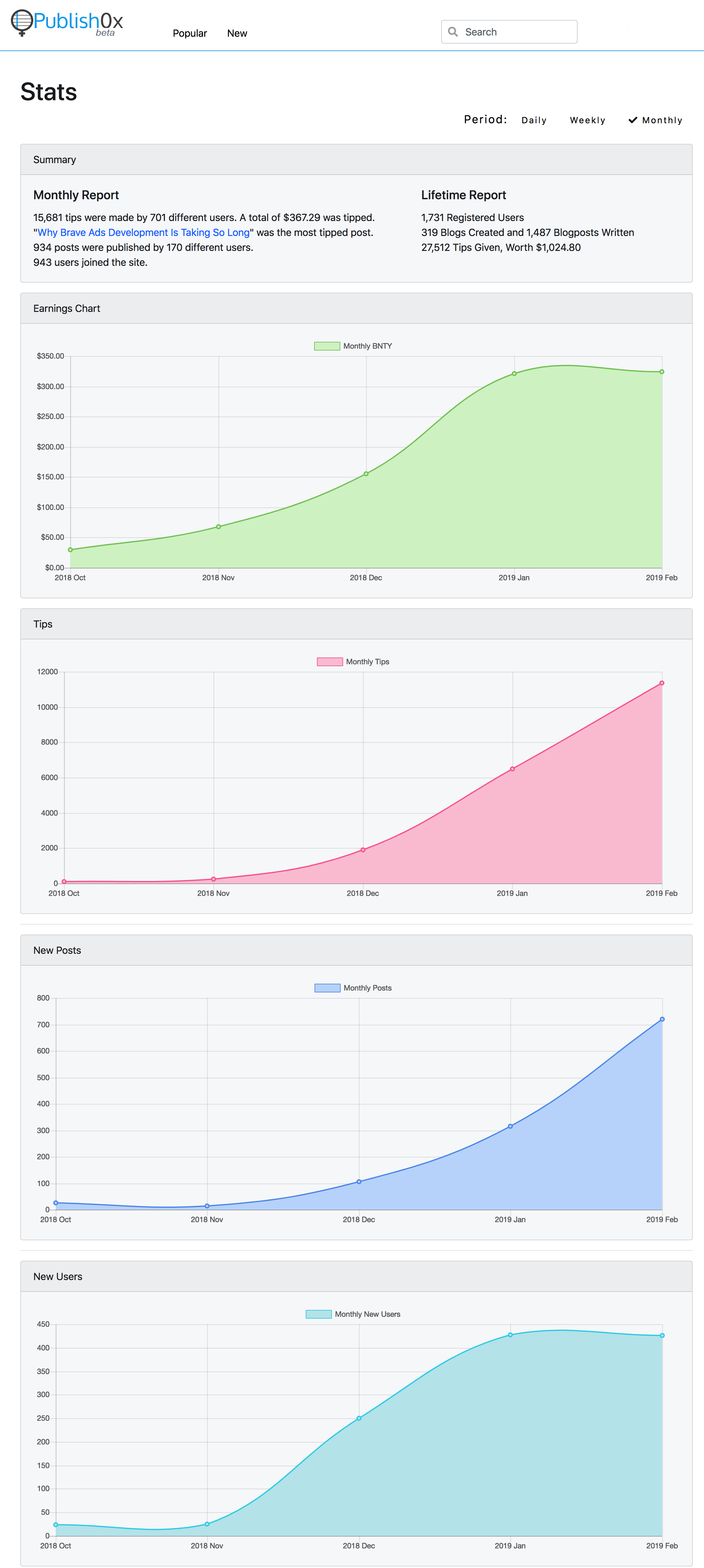Publish0x Growth and User Stats Now LIVE!