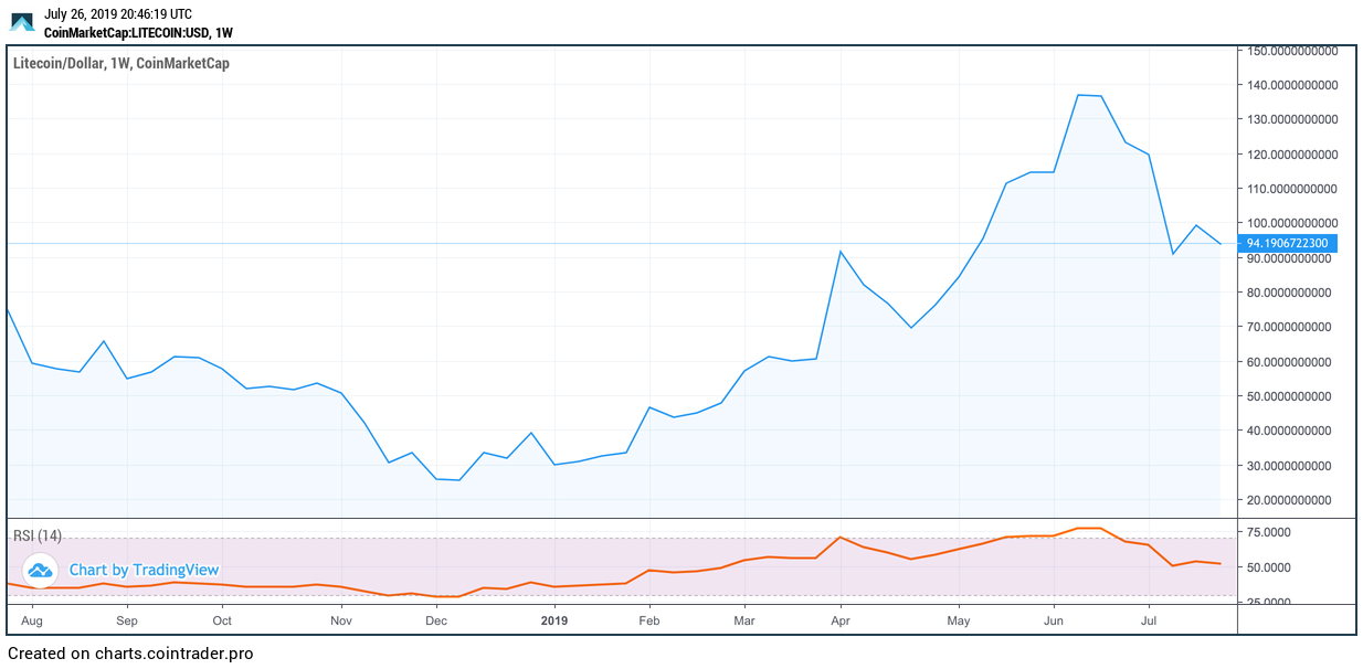 9 Days Till Litecoin Halving - What is This And Why Should You Care?