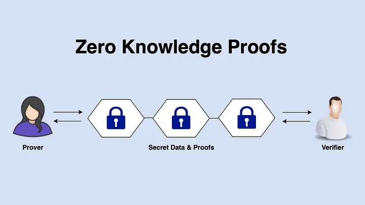 Decoding Zero Knowledge Roll-Ups: Empowering Privacy and Scalability in the Blockchain Era