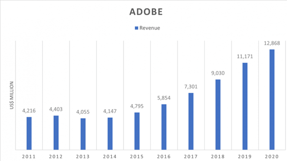 Understanding the Subscription Economy - the Adobe example