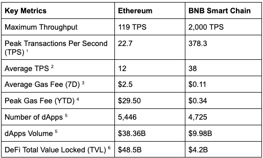 BNB Smart Chain (BSC) vs. Ethereum: What's the Difference?