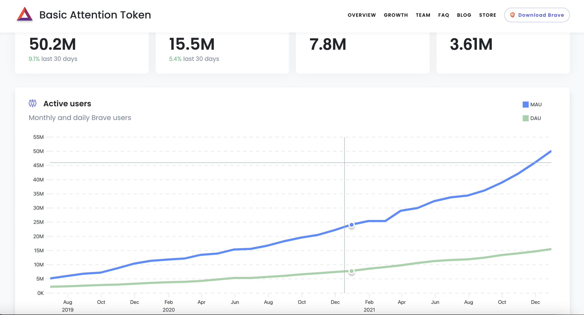 Brave Browser Stats to Close out 2021: What Do They Reveal?