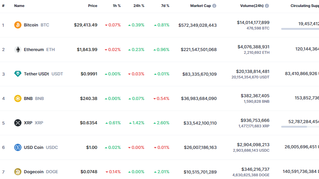 Daily top ten coins analysis