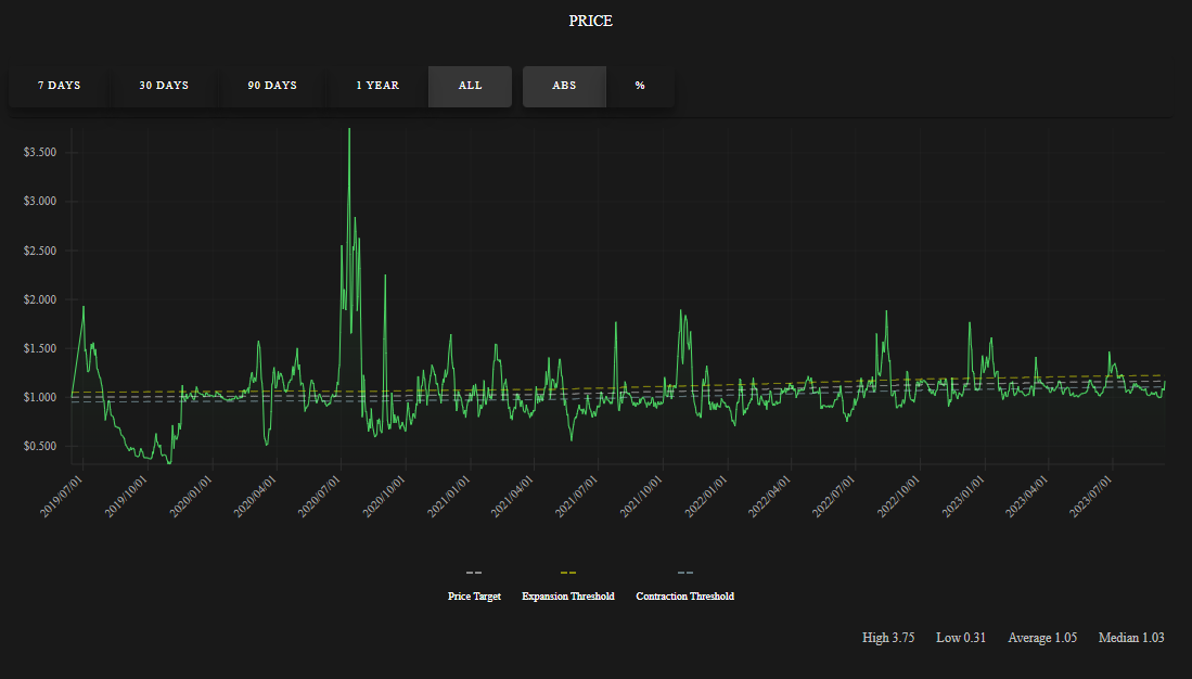 Why AMPL Is Essential for DeFi Users in 2023 and Beyond