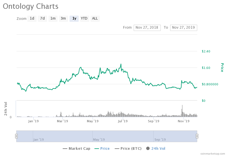 Ontology (ONT) Price Prediction 2020 - $2.25 Possible?