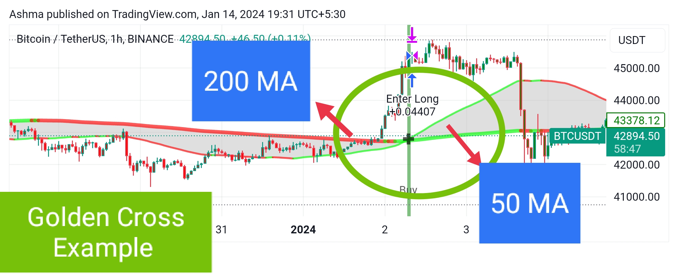 Bullish Sentiment: Bitcoin Approaching Golden Cross on Weekly Timeframe | A Rarest Bullish ...