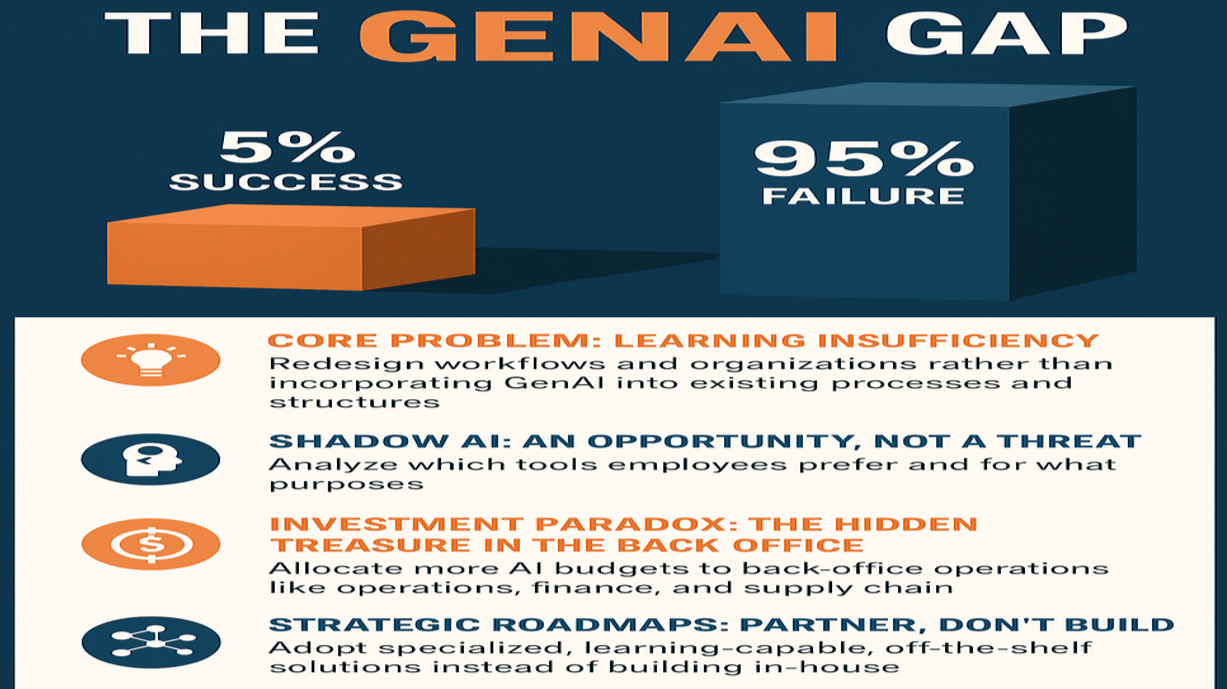 The Generative Artificial Intelligence (GenAI) Gap
