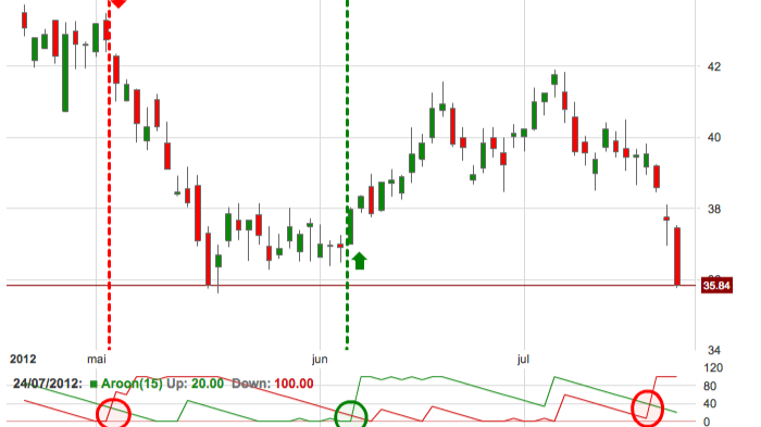 Volatility: The Art of Perceiving Trends - AARON indicator