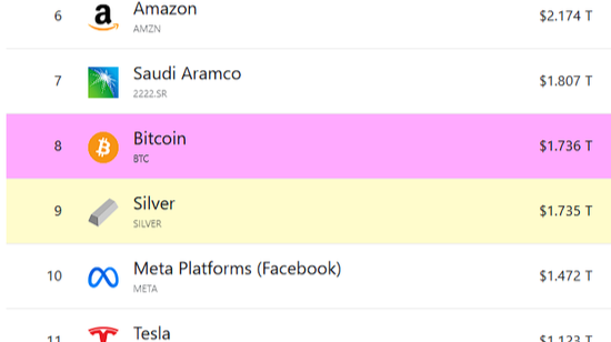 Bitcoin Overtakes Silver to Become the World's Eighth Largest Asset by ...