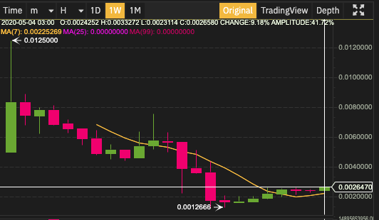 Performance of Binance's Last 5 Launchpad Projects