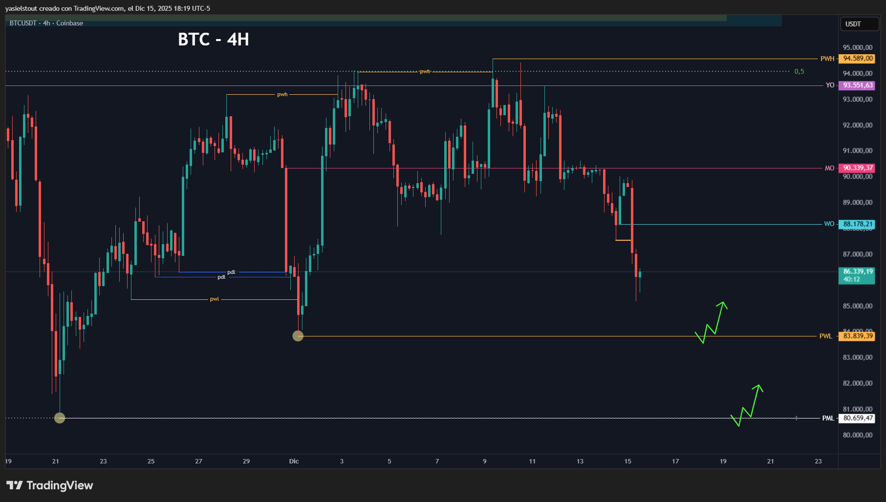BTC - ETH - TRX - BCH: Updated Analysis.
