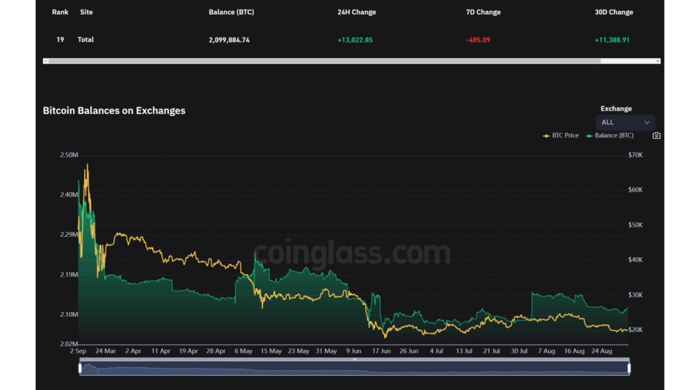+13K BTC arrived on the Exchanges for Dump / S&P 500 Drop / Dollar Index DXY is Bullish.