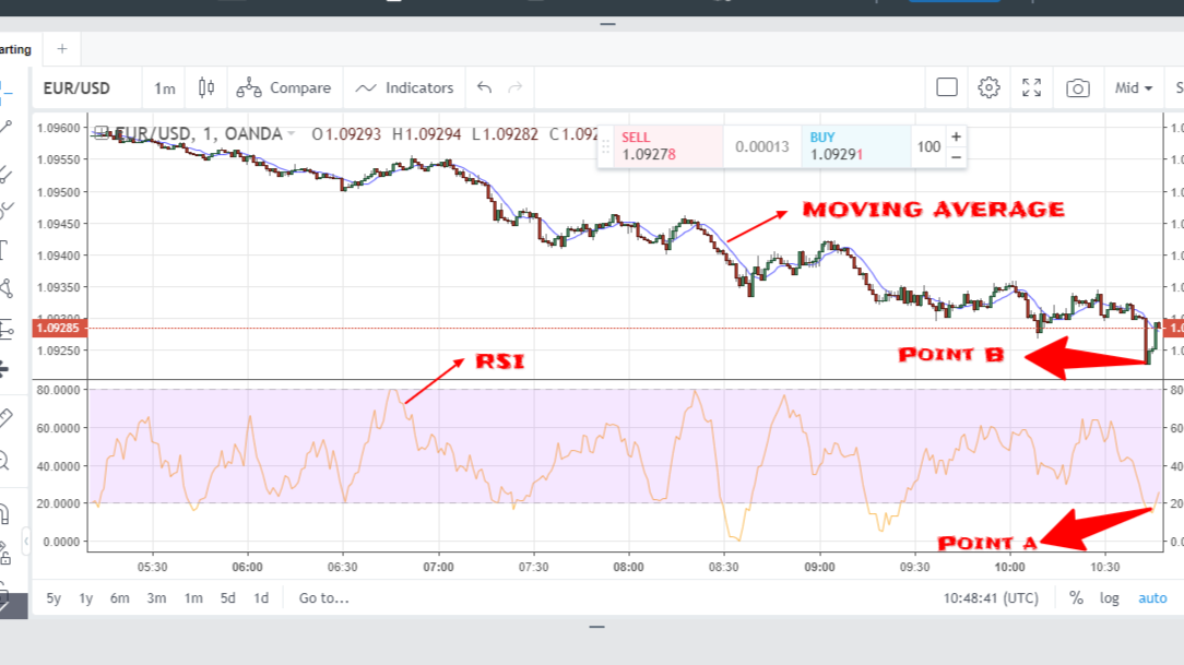 EUR/USD trading thought using RSI and moving average